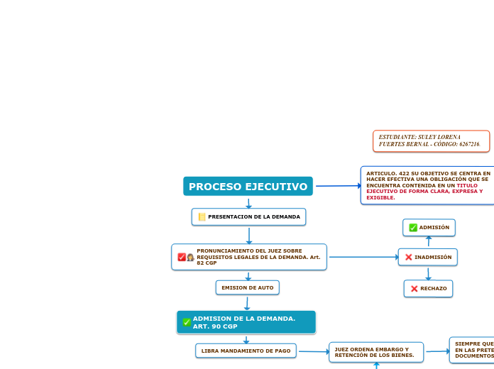 PROCESO EJECUTIVO - Mind Map